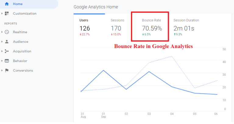 Tips to reduce bounce rate in Google Analytics - TechnoVans